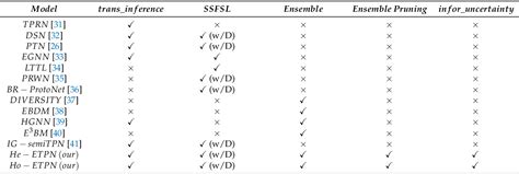 Table 1 From Ensemble Transductive Propagation Network For Semi