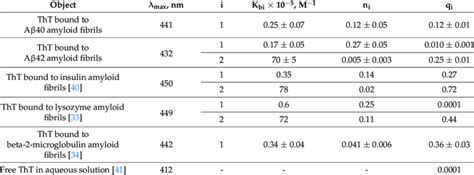 Parameters Of Tht Binding To Amyloid Fibrils Formed From Abeta Peptides Download Scientific