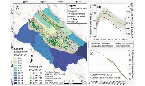 A Conceptual Model Presenting Observation Wells Iwrmc 2020 Lateral Download Scientific