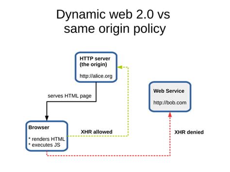 Cross Domain Requests With Cors Pdf