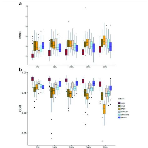 Boxplots For Comparing 3d Estimation Accuracy Of Six Methods Under St