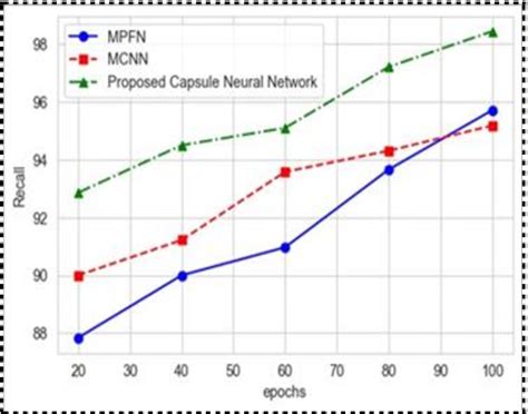 Figure 1 From Classification Of Fake News Using Enhanced Capsule Neural Network Semantic Scholar
