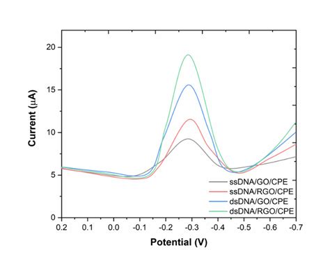 Dpvs Of A Ssdnagocpe B Ssdnargocpe C Dsdnagocpe And D Download Scientific