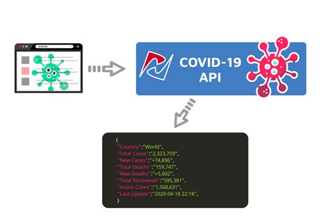 How To Create Coronavirus COVID API And Web Widgets DEV Community