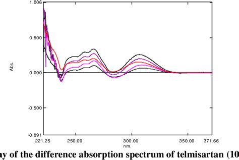 Figure 5 From Development And Validation Of Q Absorbance Ratio Method For Simultaneous