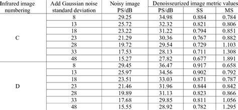 Statistics Of Index Values After Denoising Of Gaussian Noise Infrared Download Scientific