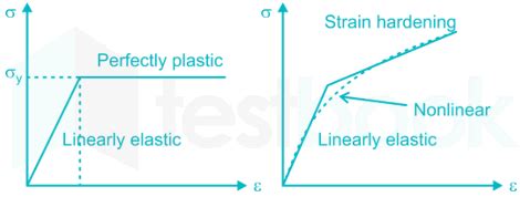 Solved Which Of The Curve Is Best Suited For Linear Elastic Hardeni