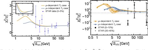 Figure 9 From Chemical Freeze Out Parameters Via Functional