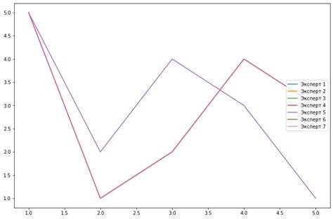Python Как построить в цикле отдельные линейные графики Stack Overflow на русском