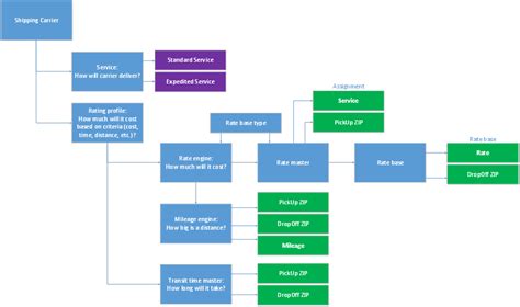 Dynamics AX 2012 Manufacturing Microsoft Dynamics AX 2012 R3 WMS TMS Scenario Part 4
