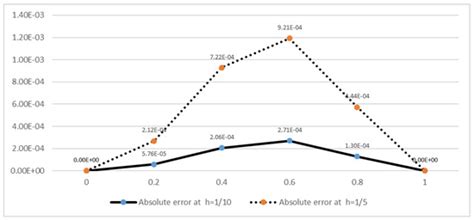 Mathematics Special Issue Mathematical Analysis And Boundary Value