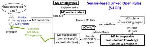 1 Assisting Developers In Interpreting Iot Data With M3 Download Scientific Diagram