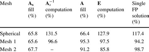 Efficiency Of Parallelization In Various Phases Of The Bem