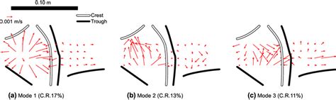 The Spatial Patterns Φ Of The Top Three Motion Modes Extracted For