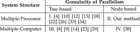 A Classification Of Parallel Gts Algorithms Download Table