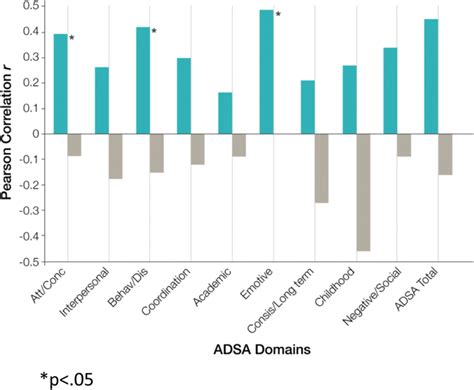 Adsa Correlates And Poor Igt Performance Download Scientific Diagram