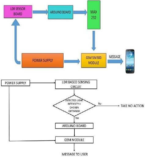 schematic diagram of flow chart circuit diagram