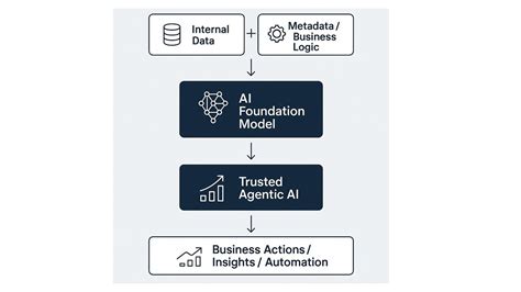 What The Salesforce Informatica Deal Signals About The Future Of Ai