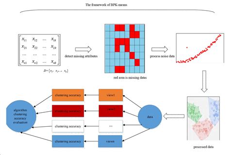Figure 1 From A Clustering Algorithm For Multi Modal Heterogeneous Big