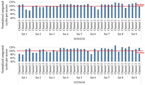 Enhancing Qos In Multicore Systems With Heterogeneous Memory Configurations