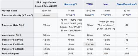 Intel 14 Nm Node Compared To TSMC S 7 Nm Node Using Scanning Electron Microscope TechPowerUp
