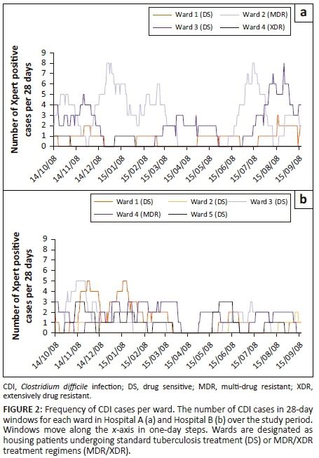 clostridium difficile in patients attending tuberculosis hospitals in
