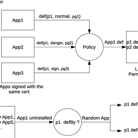 anomaly in android custom permissions download scientific diagram