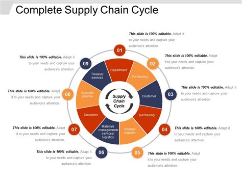 Complete Supply Chain Cycle Example Of Ppt Powerpoint Presentation
