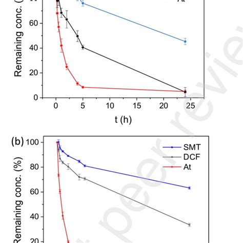 Proposed Degradation Pathways Of Dcf Download Scientific Diagram