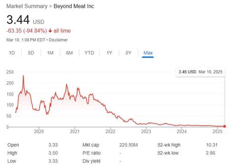The Rise And Fall Of Beyond Meat How A Hollywood Backed Fake Meat