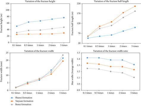 Variation Of Hydraulic Fracture Shape With The Fracturing Fluid