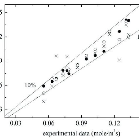 Relationship Between Experimental And Predicted Mass Transfer Download Scientific Diagram