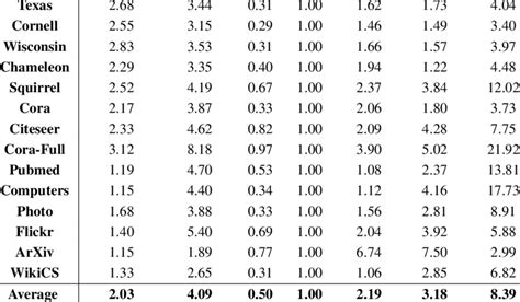 Training Time In Seconds Across Models Dataset Gpr Gnn Pp Gnn Mlp Gcn