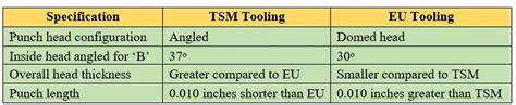 Tablet Tooling