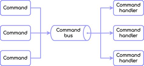 Rethinking Everything As Commands