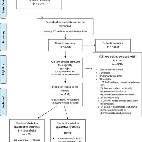 Flow Chart Of Included Qualitative And Quantitative Studies Sws Sex