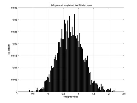 Weights Histogram Of Last Hidden Layer Of The Deep Neural Network For Download Scientific