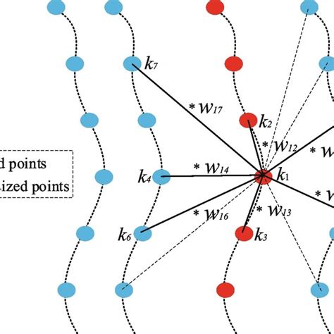 Illustration Of Knn Point Attention On A Subgraph Of A Point Cloud In