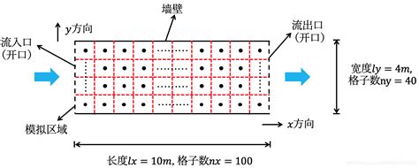 使用python编写cfd程序 模拟二维空间气流气压绘制风场气压场动画（详细教程）python写cfd Csdn博客