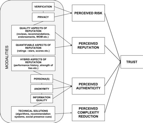 Modalities Of Trust In Social Media Download Scientific Diagram