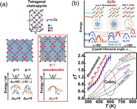 Electronic Structure Modulation Strategies In High Performance Thermoelectrics Apl Materials