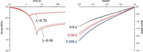 Figure 2 From A Visco Hyperelastic Numerical Model For The Dynamic Behaviour Of Rubbers