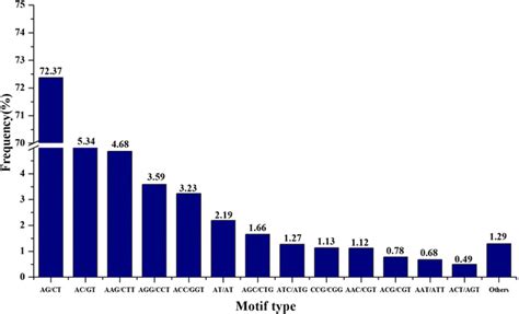 frequency distribution of est ssrs based on motif types download