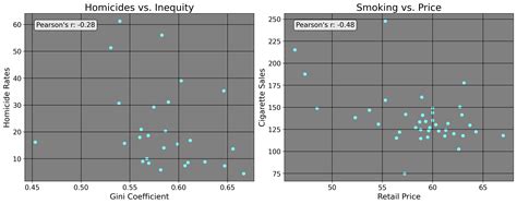 Econometrics For Policy Analysis 6 Correlation And Association