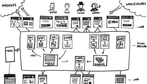 Microservices Orchestration Design Patterns