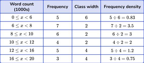 Frequency Graph Math Steps Examples And Questions