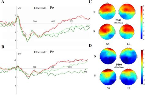 Grand Averaged Erp Waveforms At The Electrode Fz A And Pz B During