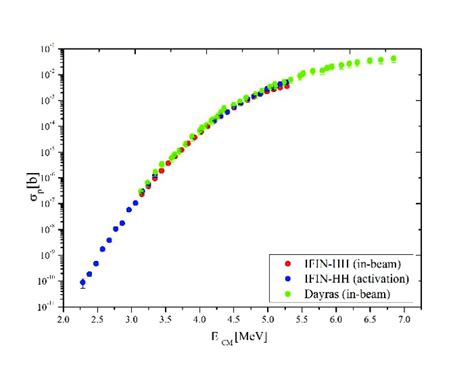 Comparison Between Proton Cross Sections Values Obtained From This