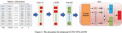 Figure 3 From Novel Hybrid Neural Network Modeling Method For Melt