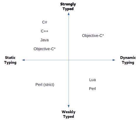 Is C Strong Or Weak Typing Datatas